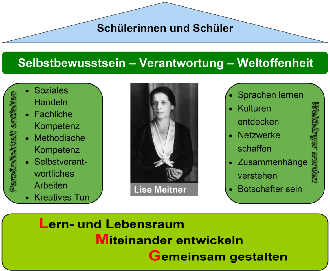 Unser Leitbild – LMG